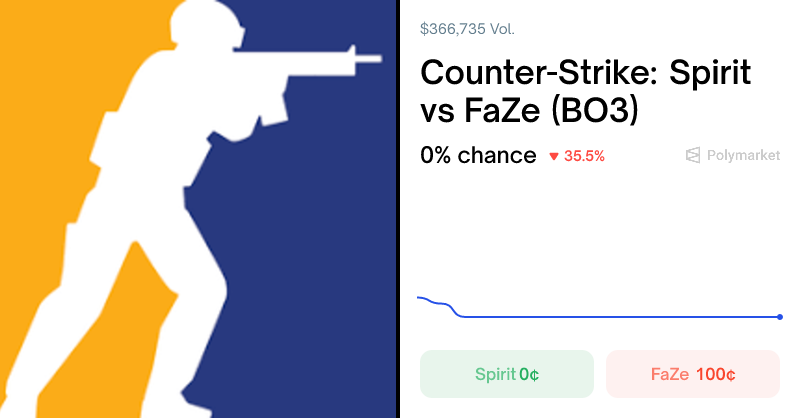 Polymarket | Counter-Strike: Spirit vs FaZe (BO3)