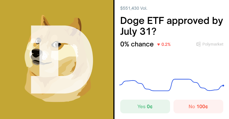 Polymarket | Doge ETF approved by July 31?
