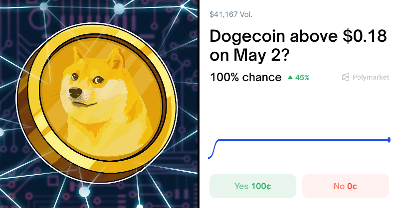 Polymarket | Dogecoin above $0.18 on May 2?