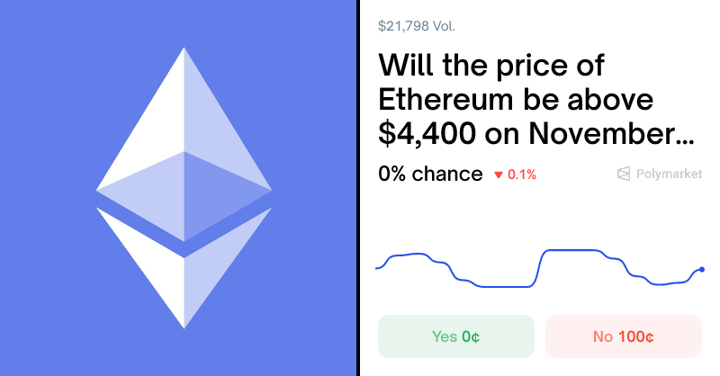 Polymarket | Ethereum above ___ on November 3?