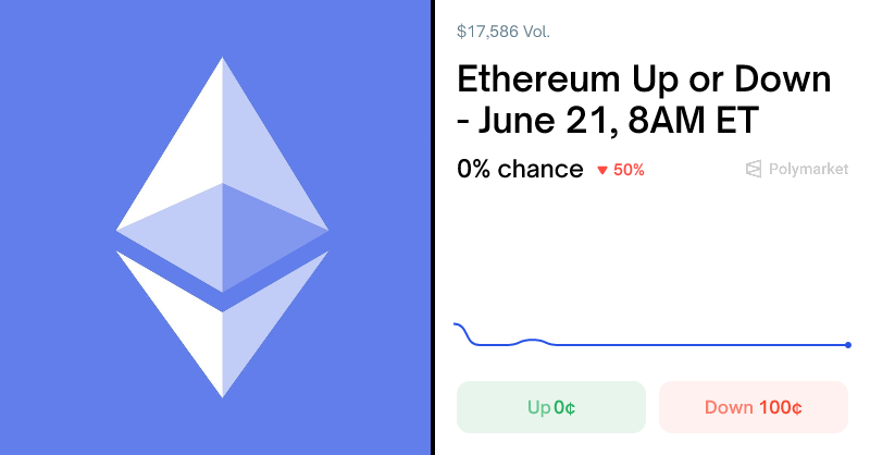 Polymarket | Ethereum Up or Down - June 21, 8AM ET