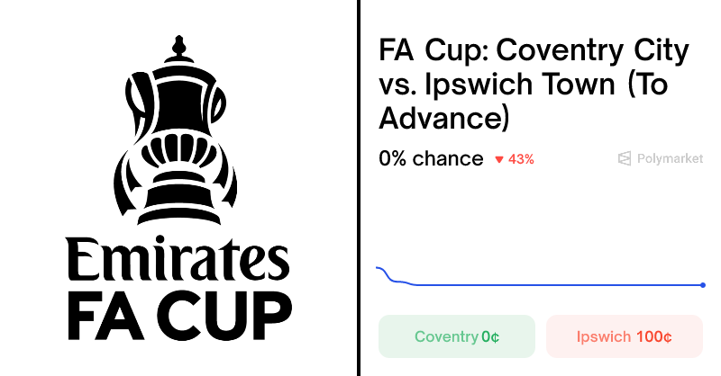 Polymarket | FA Cup: Coventry City vs. Ipswich Town (To A...
