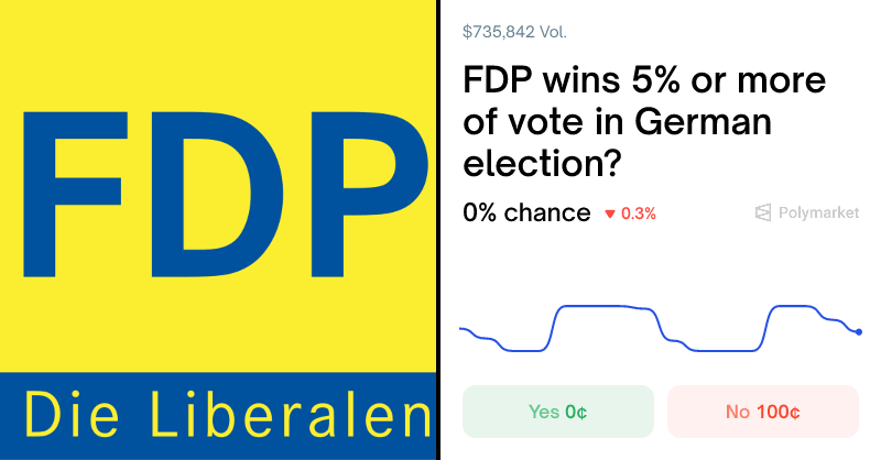 Polymarket | FDP wins 5% or more of vote in German electi...