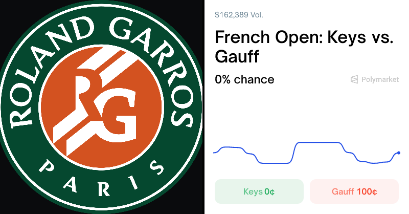 Polymarket | French Open: Keys vs. Gauff