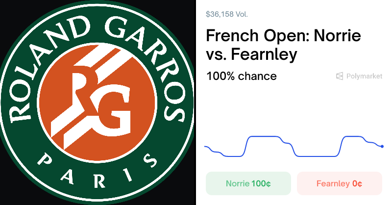 Polymarket | French Open: Norrie vs. Fearnley