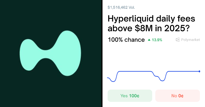Polymarket | Hyperliquid daily fees above $8M in 2025?