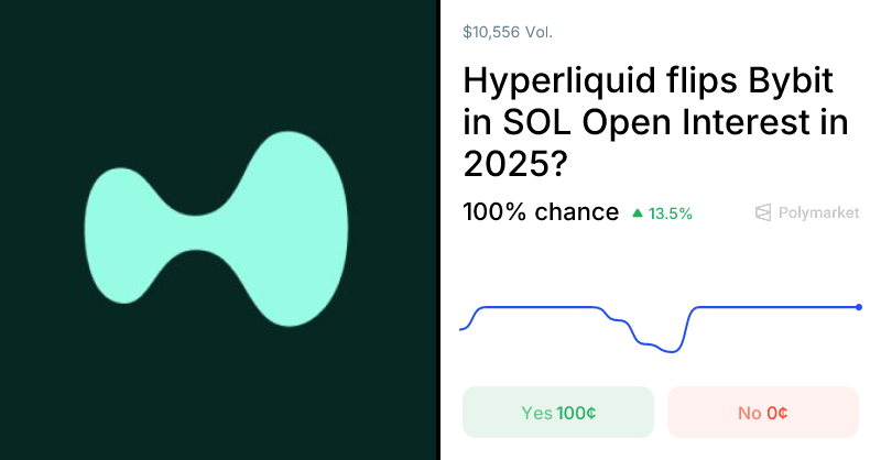 Polymarket | Hyperliquid flips Bybit in SOL Open Interest...