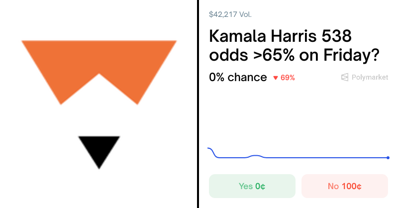 Polymarket | Kamala Harris 538 odds >65% on Friday?