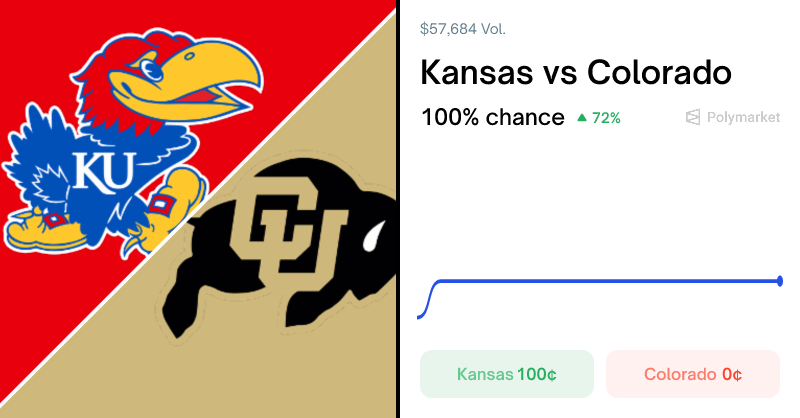 Polymarket | Kansas vs Colorado