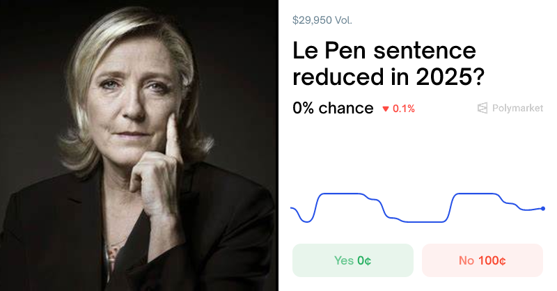 Polymarket | Le Pen sentence reduced in 2025?