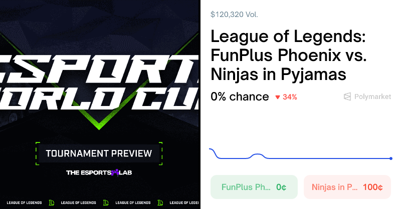 Polymarket | League of Legends: FunPlus Phoenix vs. Ninja...