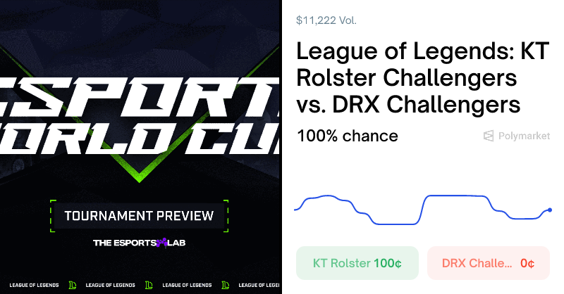 Polymarket | League of Legends: KT Rolster Challengers vs...