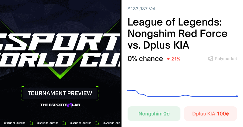 Polymarket | League of Legends: Nongshim Red Force vs. Dp...