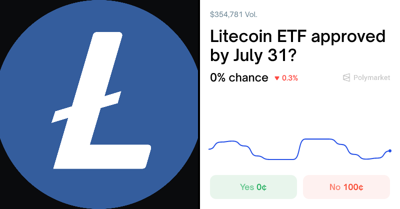 Polymarket | Litecoin ETF approved by July 31?