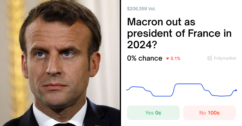 Polymarket | Macron out as president of France in 2024?