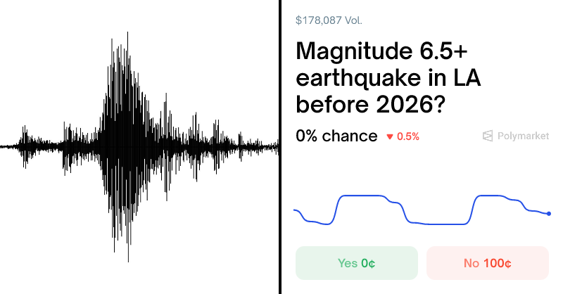 Magnitude 6.5+ earthquake in LA before 2026?