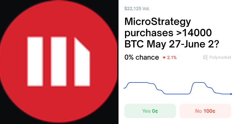 Polymarket | MicroStrategy purchases >14000 BTC May 27-Ju...