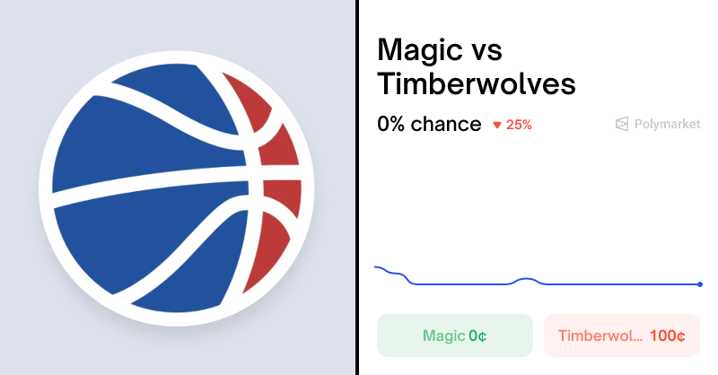 Polymarket | Magic vs Timberwolves