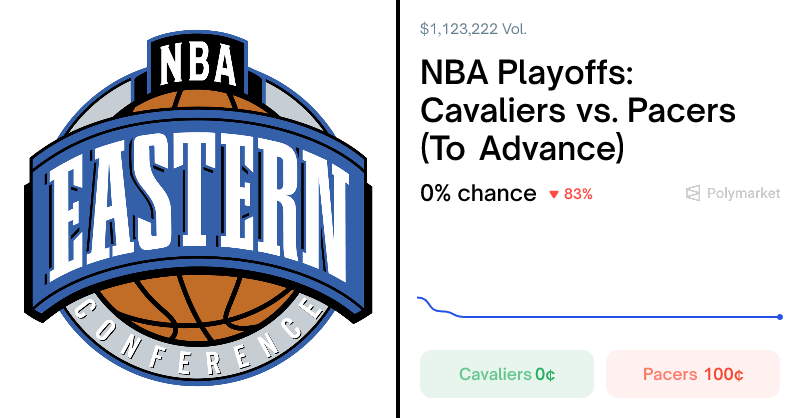 Polymarket | NBA Playoffs: Cavaliers vs. Pacers (To Advan...