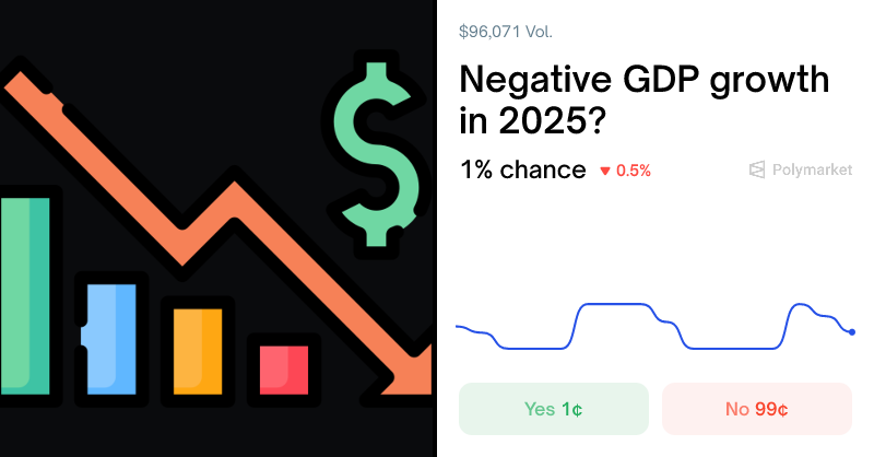 Polymarket | Negative GDP growth in 2025?