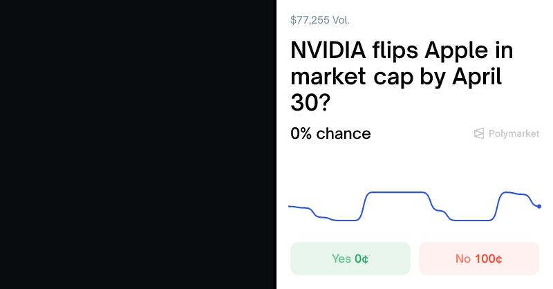 NVIDIA flips Apple in market cap by April 30?