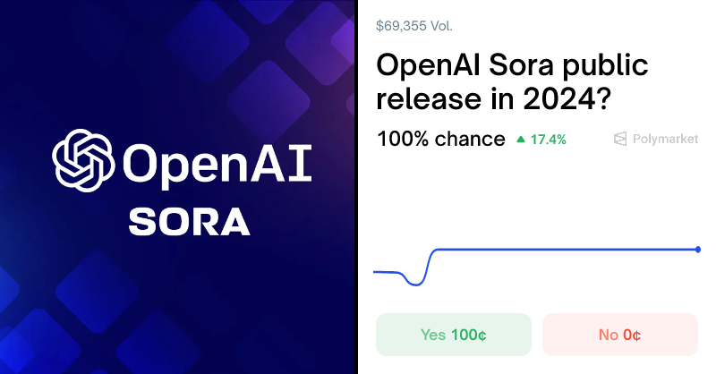 Polymarket | OpenAI Sora public release in 2024?
