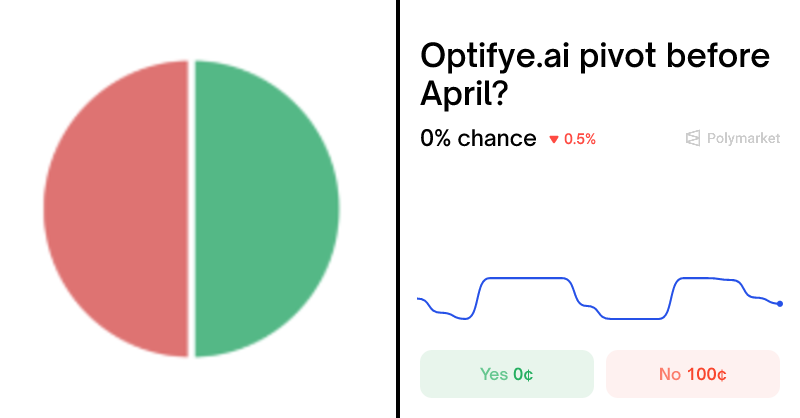Polymarket | Optifye.ai pivot before April?