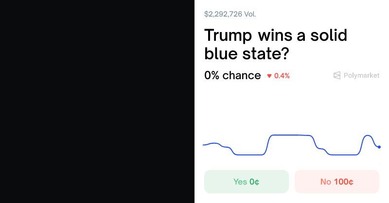 Polymarket | Trump wins a solid blue state?
