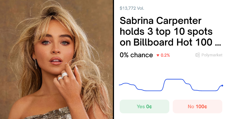 Polymarket | Sabrina Carpenter holds 3 top 10 spots on Bi...