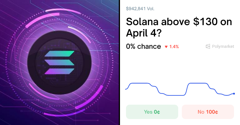 Solana above $130 on April 4?