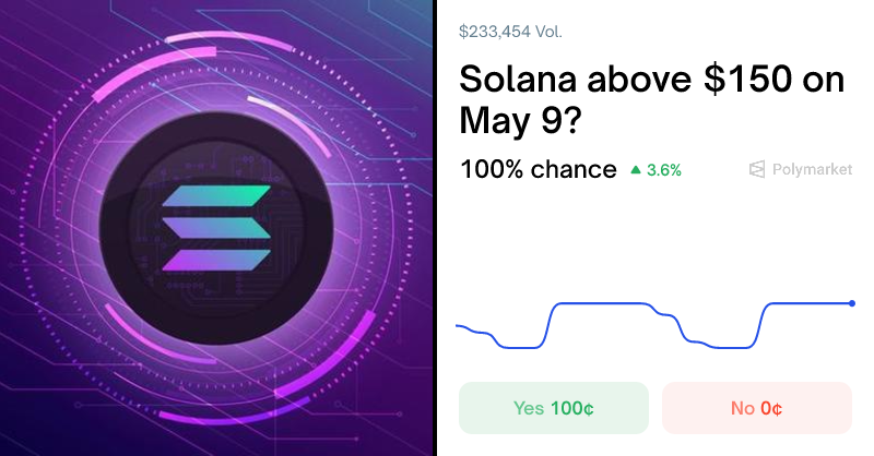 Polymarket | Solana above $150 on May 9?