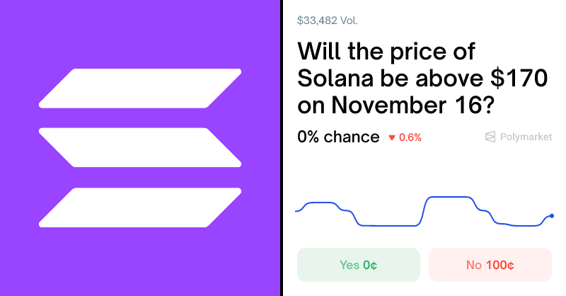 Polymarket | Solana above ___ on November 16?