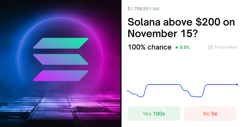 Solana above $200 on November 15?