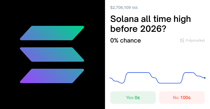 Polymarket | Solana all time high before 2026?