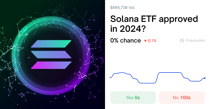 Polymarket | Solana ETF approved in 2024?