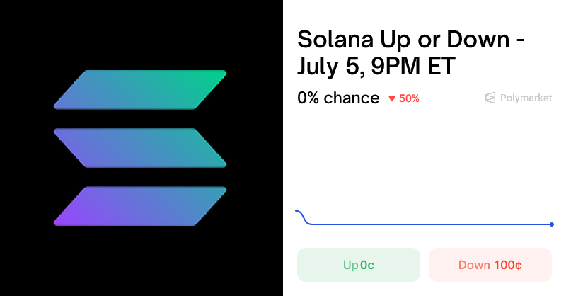 Polymarket | Solana Up or Down - July 5, 9PM ET