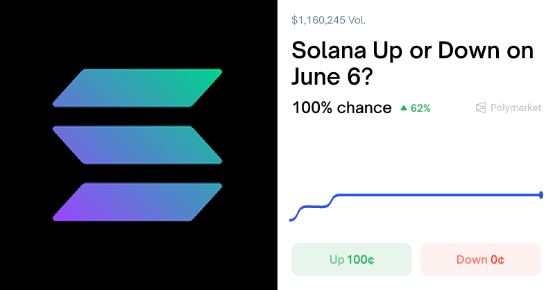 Polymarket | Solana Up or Down on June 6?
