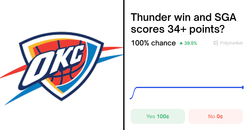 Polymarket | Thunder win and SGA scores 34+ points?