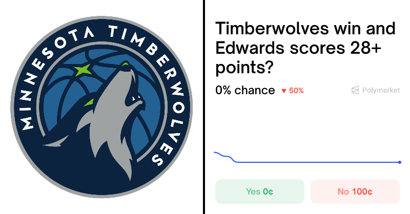 Timberwolves win and Edwards scores 28+ points?