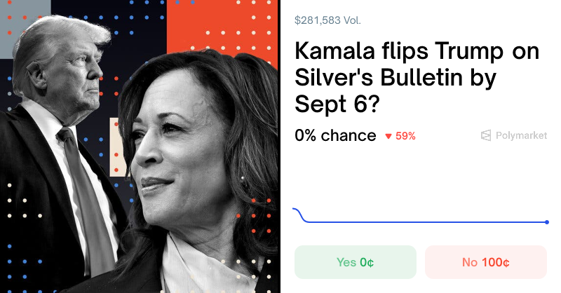 Polymarket | Kamala flips Trump on Silver's Bulletin by S...