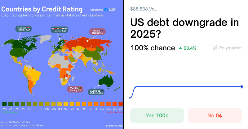 Polymarket | US debt downgrade in 2025?