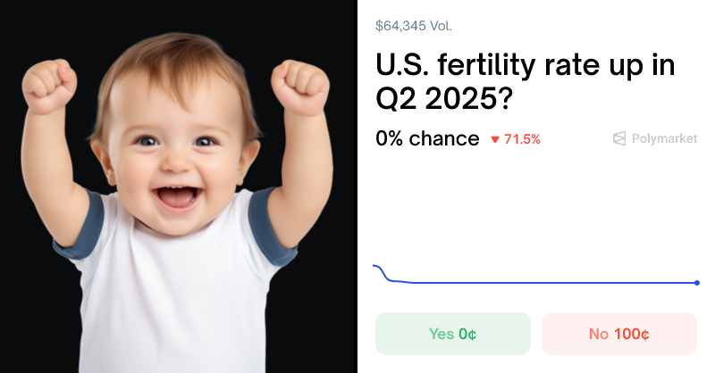 Polymarket | U.S. fertility rate up in Q2 2025?