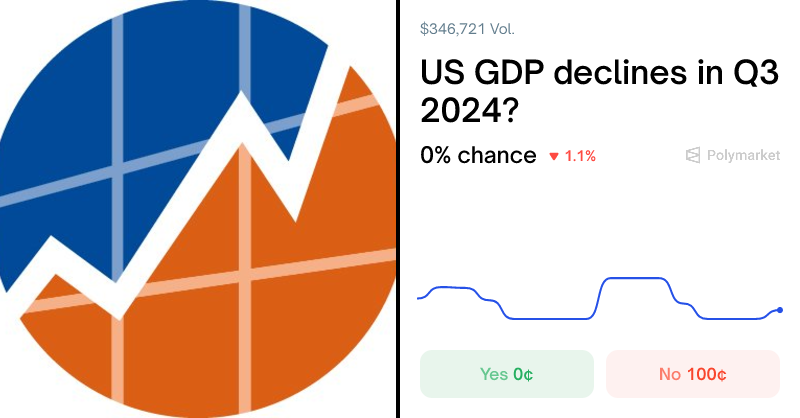Polymarket | US GDP declines in Q3 2024?