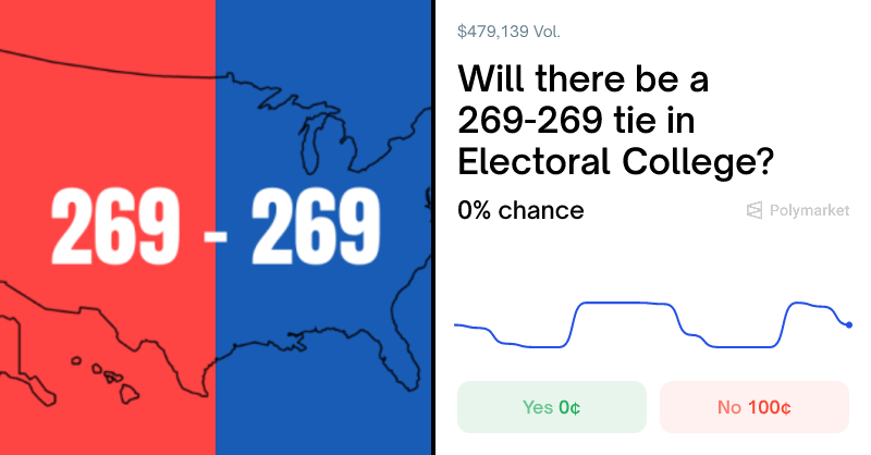 Polymarket | Will there be a 269-269 tie in Electoral Col...