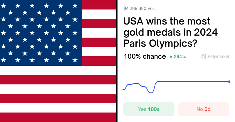 Polymarket | Most gold medals at Paris Olympics?