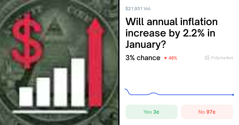Januar Inflation USA - Jährlich (Unterste Gruppen) Betting Odds ...