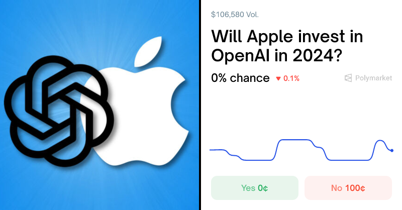 Polymarket | Will Apple invest in OpenAI in 2024?