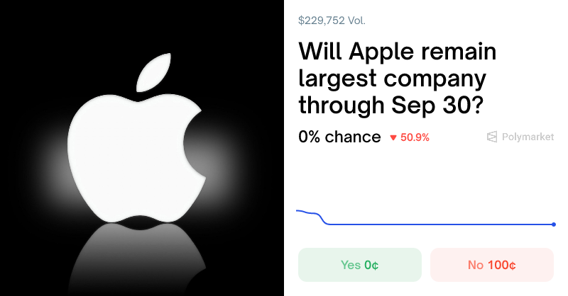 Will Apple remain largest company through Sep 30?