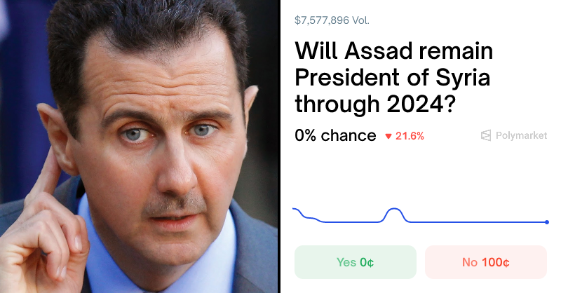 Polymarket | Will Assad remain President of Syria through...