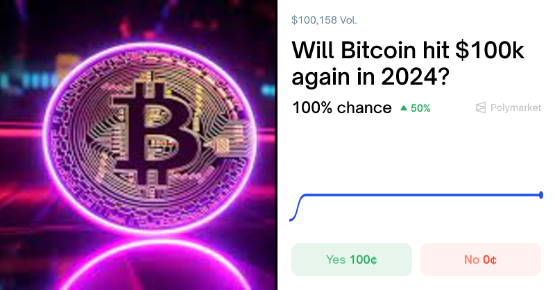 Polymarket | Will Bitcoin hit $100k again in 2024?